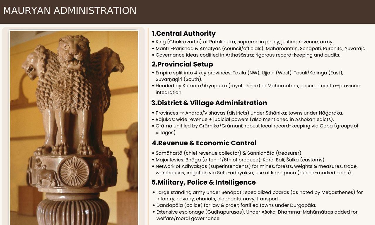 Mauryan Administration and Governance in Ancient India